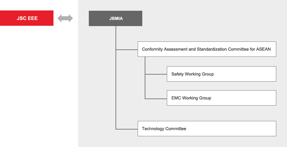 Organization chart/Project of Conformity Assessment and Standardization ...